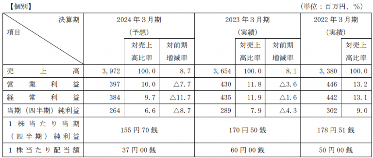 GSI(5579)IPOの上場承認！IPO基礎情報と初値予想！ | IPOで勝つ株式投資