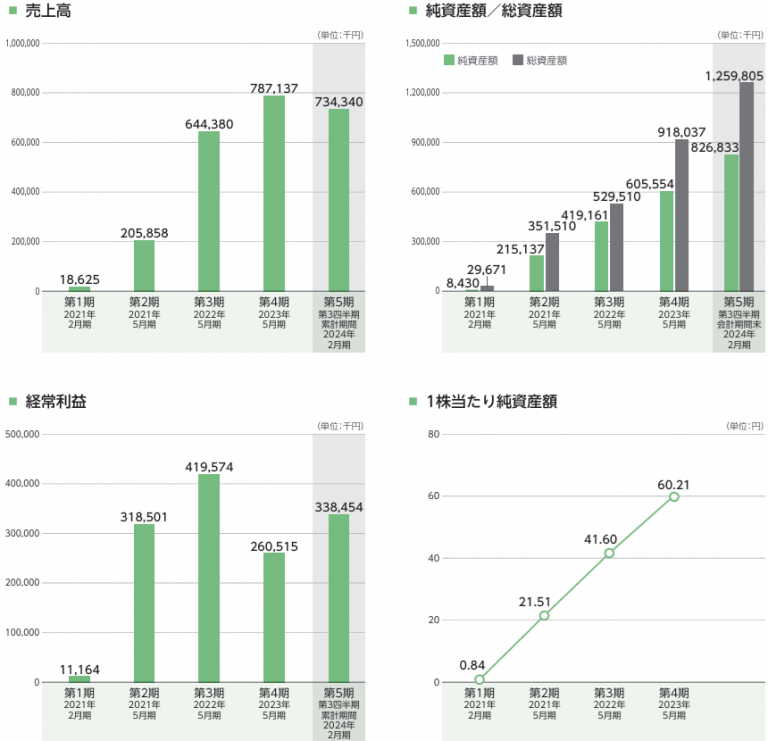 Postprime(ポストプライム)IPOが上場承認！IPO基礎情報と初値予想！ | IPOで勝つ株式投資