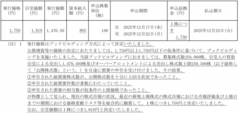 PRONI(プロニ)IPOの抽選結果！公開価格は上限決定！ | IPOで勝つ株式投資